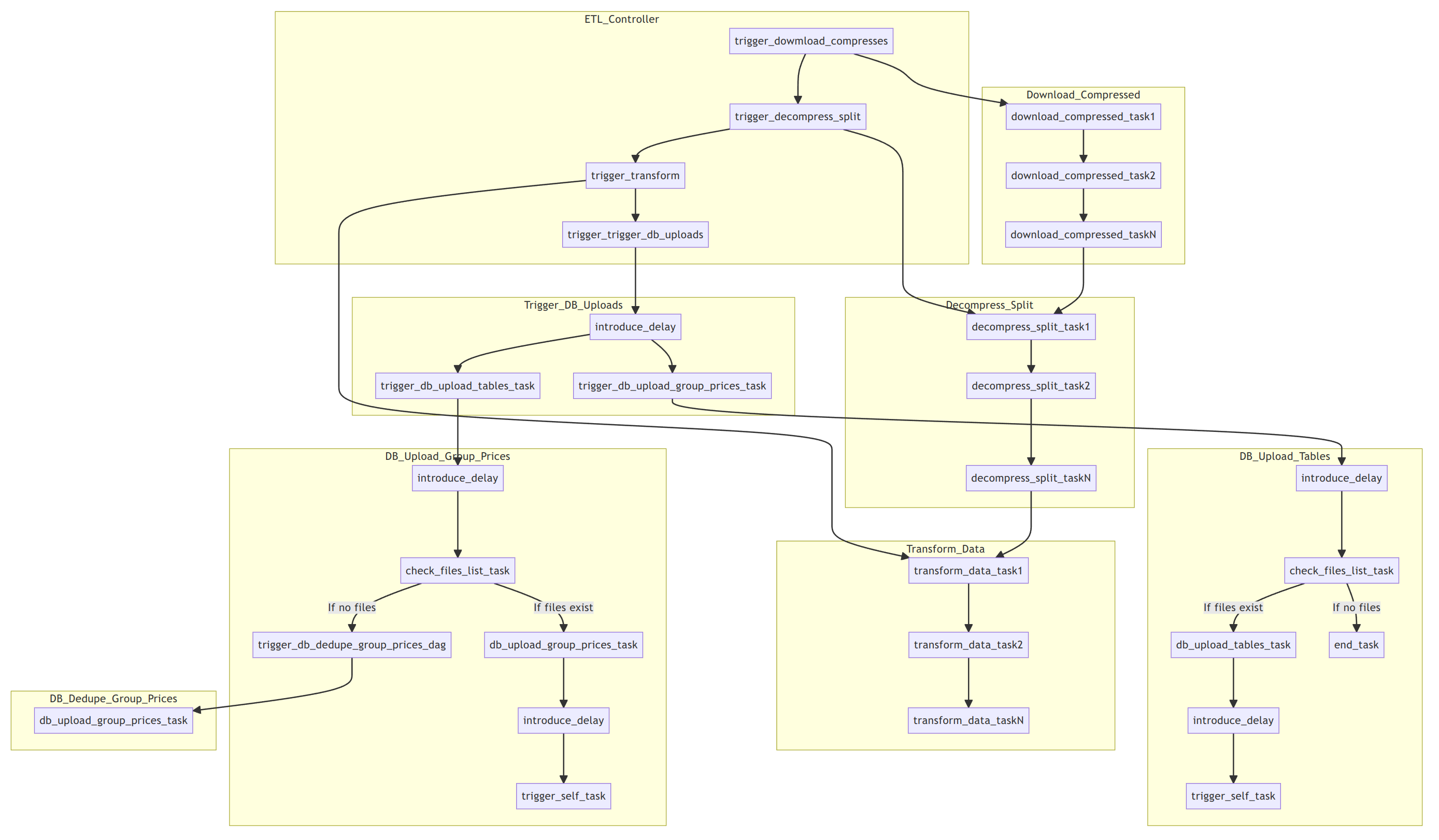 Advanced Data Engineering for Big Data Challenges